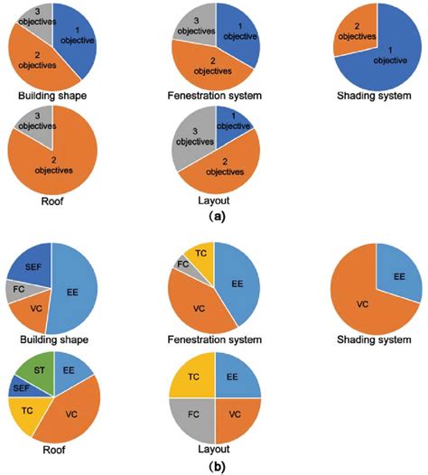 A Number Of Objectives Correlated For Different Components B