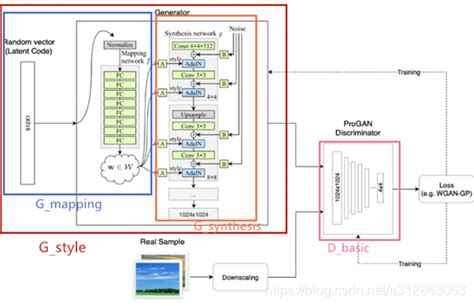【stylegan代码学习】stylegan模型架构 Csdn博客