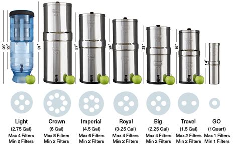 Berkey Filters Size Matters 👀 Which Berkey Fits You 🤩 Milled