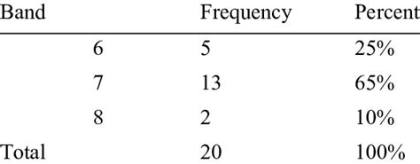 Frequency Statistics Of Coherence And Cohesion Scores In Post Tests