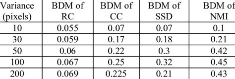 Evaluation Of The Robustness Of Various Similarity Measures In Download Scientific Diagram