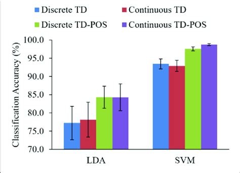 comparisons of lda and svm classifiers results are averaged across