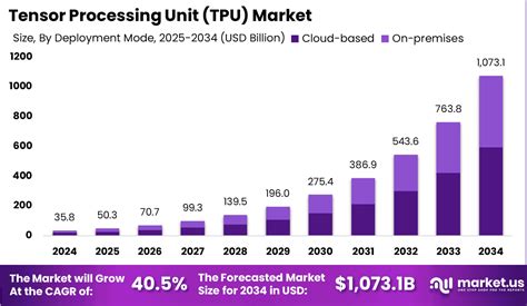 Tensor Processing Unit Tpu Market Growth At 10731 Bn