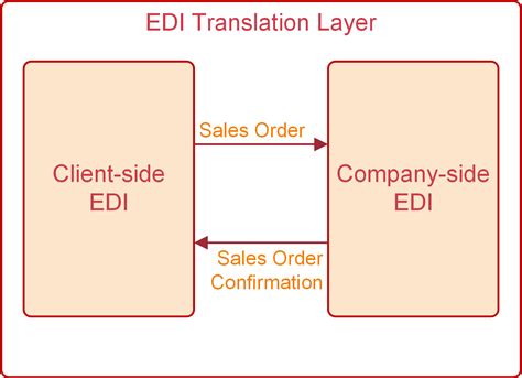 Edi Explained For Non It