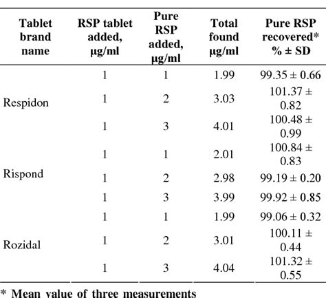 Table 1 From Development And Validation Of A Highly Sensitive Spectrophotometric Method For The
