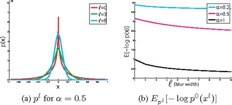 Figure 3 From Understanding And Evaluating Blind Deconvolution