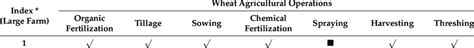 Indexes Used For Wheat Crop Agricultural Operations In Large Farms