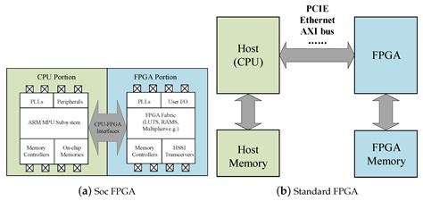 Accelerating Neural Network Inference On Fpga Based Platforms—a Survey