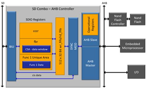 SD Card SDIO Card Combo Device IP Arasan Chip Systems