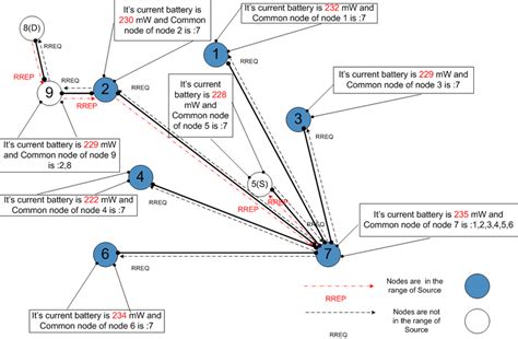 aodv routing with xtc topology control received signal strength as
