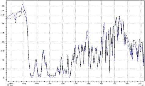 H Ftir Spectrum Of Ciprofloxacin Hcl Standard Versus [ciprofloxacin Download Scientific