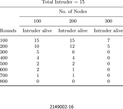 Comparison Between 100 200 And 300 Nodes For Fifteen Intruders