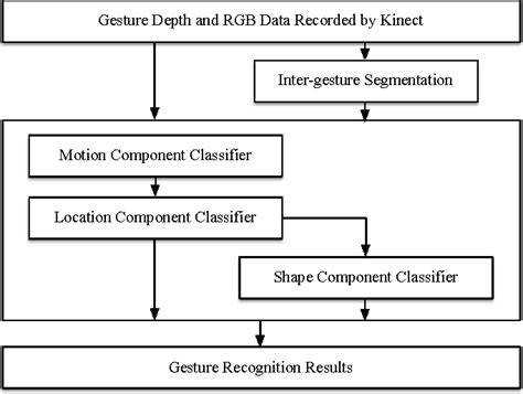 Figure 1 From Multi Layered Gesture Recognition With Kinect Semantic Scholar