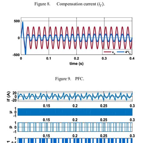 Simulation Waveforms Of Half Wave Current Control Download