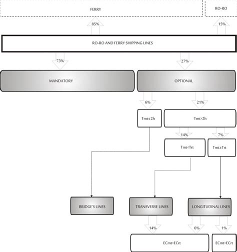 Ferry And Ro Ro Lines Classification Download Scientific Diagram