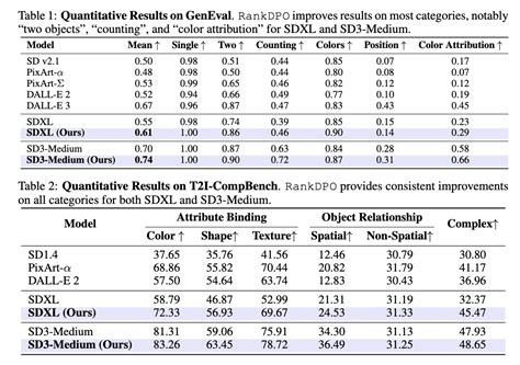 Scalable Ranked Preference Optimization For Text To Image Generation