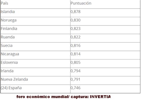 Paises Con Mayor Igualdad De Género