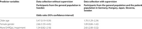 Two Random Intercept Logistic Regression Models Showing The