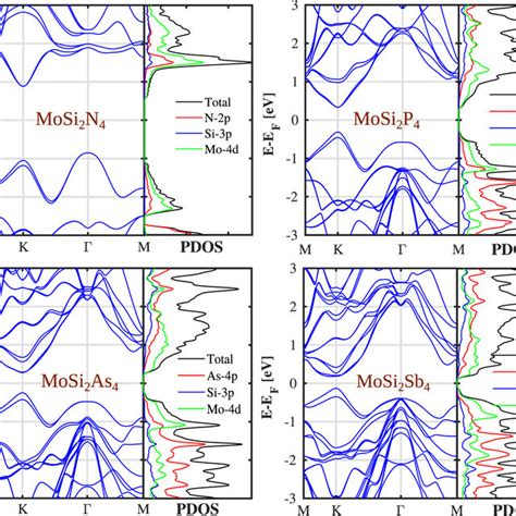 The Band Structure Along With Corresponding Pdos Of Mosi2 X 4 Download Scientific Diagram