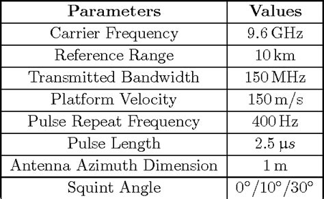 Table 1 From Efficient Strip Mode Sar Raw Data Simulator Of Extended Scenes Included Moving