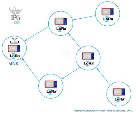 GitHub daeynasvistas LoRa Mesh Mestrado Computação Móvel Implementação de uma rede