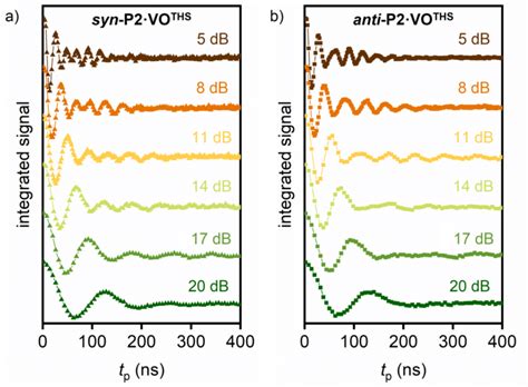 Rabi Oscillations At Different Power Attenuation Detected In A Download Scientific Diagram