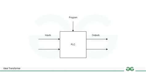 What Are The Different Types Of Plc Geeksforgeeks