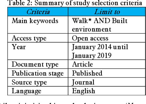 Table 2 From Systematic Literature Review Of Walkability And The Built Environment Semantic