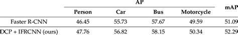 object detection accuracy of the base model and our proposed model