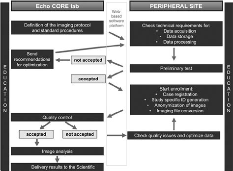 Flow Chart Of Echo Core Lab And Peripheral Sites Interaction Procedures Download Scientific