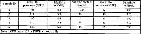 Table 10 From A Review Of Microporous Composite Polymeric Membrane Technology For Air Separation