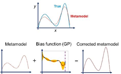 Bias Correction On Metamodels Download Scientific Diagram
