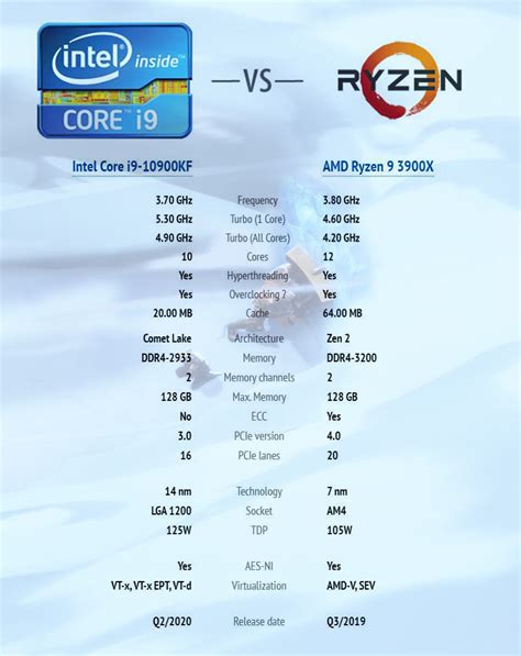 Mức Tiêu Thụ điện Năng Và Nhiệt độ Của Cpu Intel Core I9 10900kf