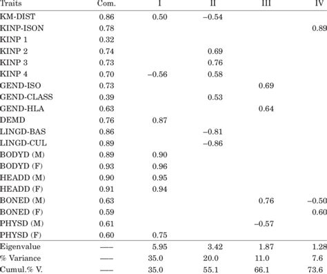 Factor Loadings 05 Oblimin Rotation Download Table