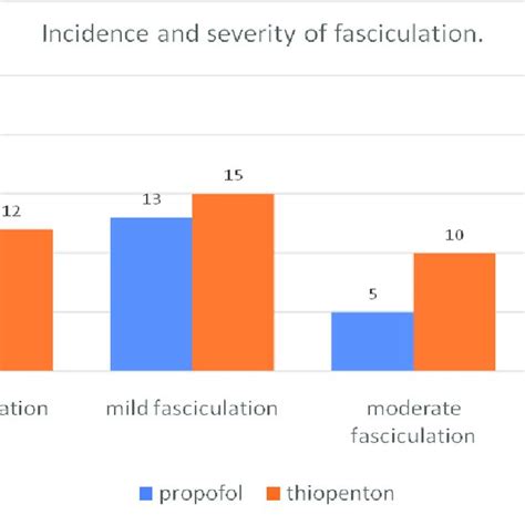 Distribution Of Succinylcholine Induced Fasciculation In Patient Who Download Scientific