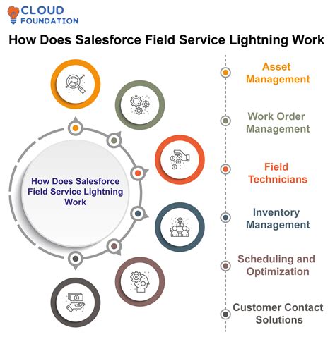 what is salesforce field service lightning cloudfoundation blog