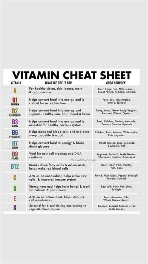 Vitamin Cheat Sheet For Medical Students