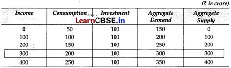 Cbse Class 12 Economics Question Paper 2019 Series Bvm 4 With Solutions Learn Cbse