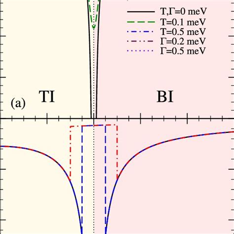 Color Online A The Effect Of Finite Temperature And Impurity