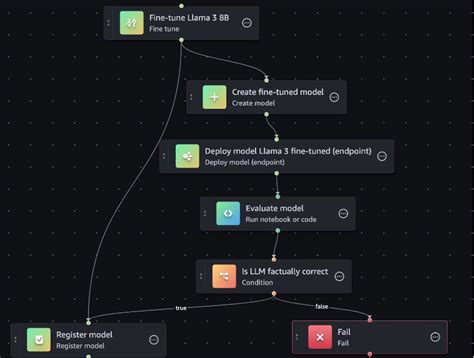 automate fine tuning of llama 3 x models with the new visual designer