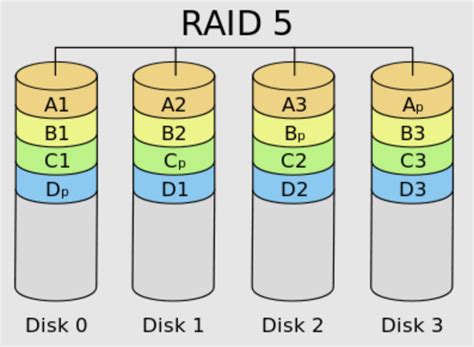 RAID 5 Vs RAID 6 How To Choose The Best RAID Configuration Petri