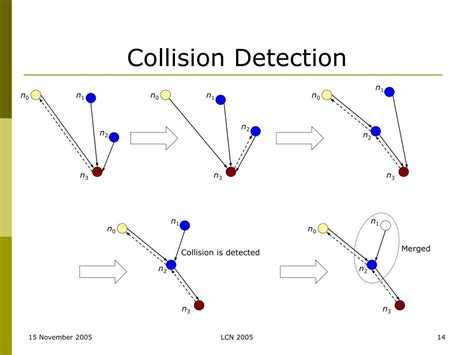 Ppt Collision Detection And Resolution In Hierarchical Peer To Peer Systems Powerpoint