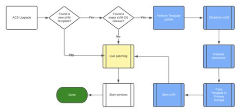System Vm And Virtual Router Zero Downtime Upgrade L Cloudstack Feature