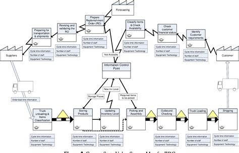 Figure 2 From Integrating Current State And Future State Value Stream