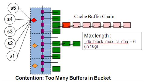 Oracle Waits Latch Cache Buffer Chains