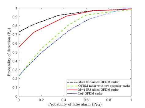 Roc Of Detection For Los Ofdm Radar Single Path Ofdm Radar With 2