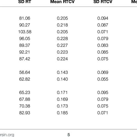 Unstandardized Reaction Time In Milliseconds And Trial Accuracy Download Scientific Diagram