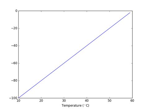 【matplotlib】 标注摄氏度符号 Csdn博客