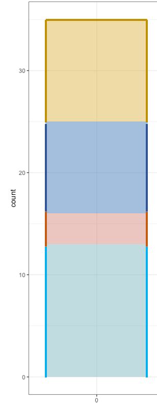 R Ggplot How To Add An Outline Around Each Fill In A Stacked Barchart But Only Partly Stack