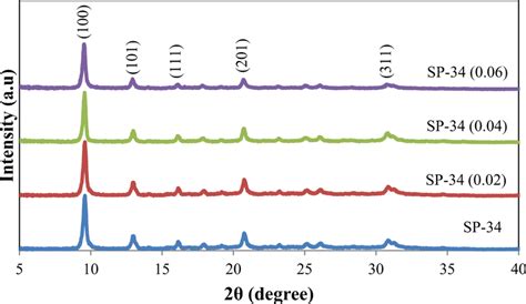 XRD Patterns Of The Parent And The Modified Samples Download Scientific Diagram
